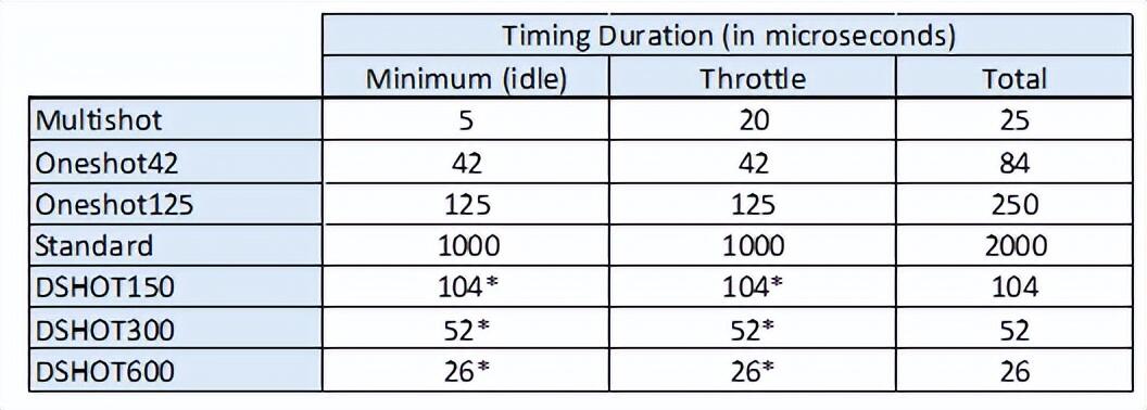 最详细的DSHOT协议介绍 - 哔哩哔哩