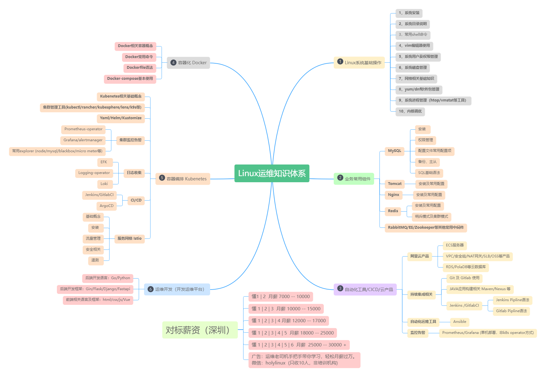 Linux运维知识体系思维导图 哔哩哔哩