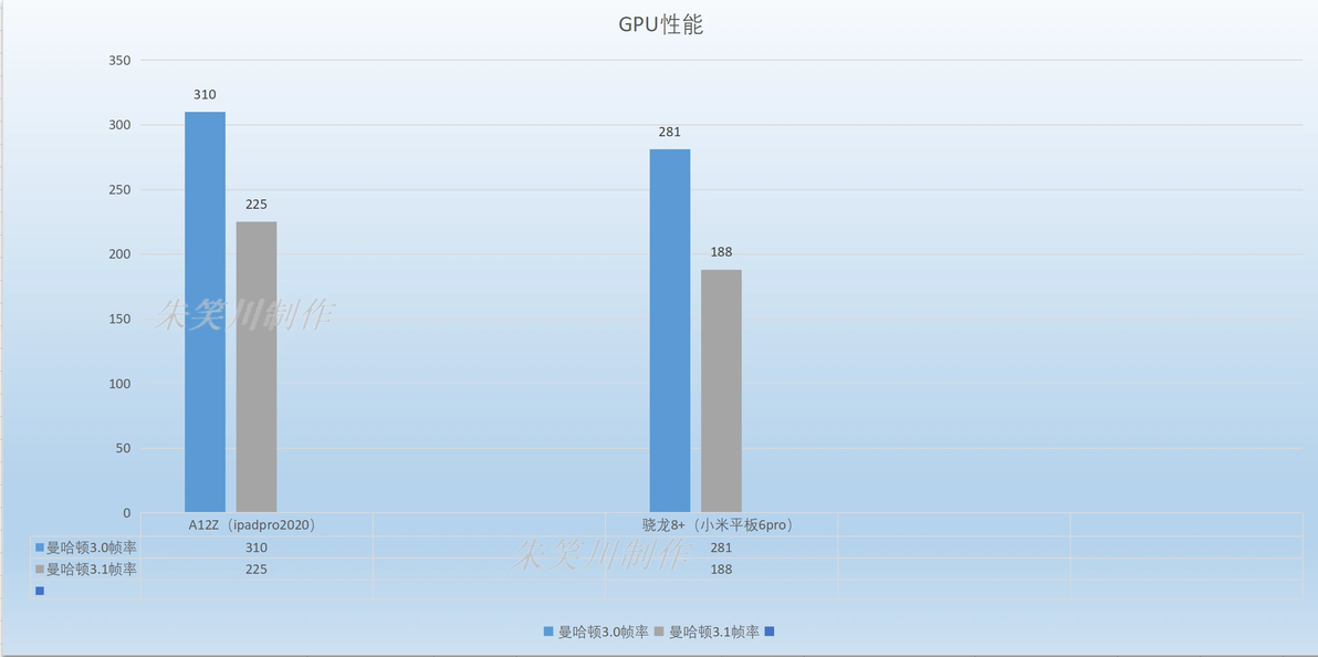 苹果A12Z芯片的魔力：三年前的技术，2023年仍能碾压安卓平板？ - 哔哩哔哩