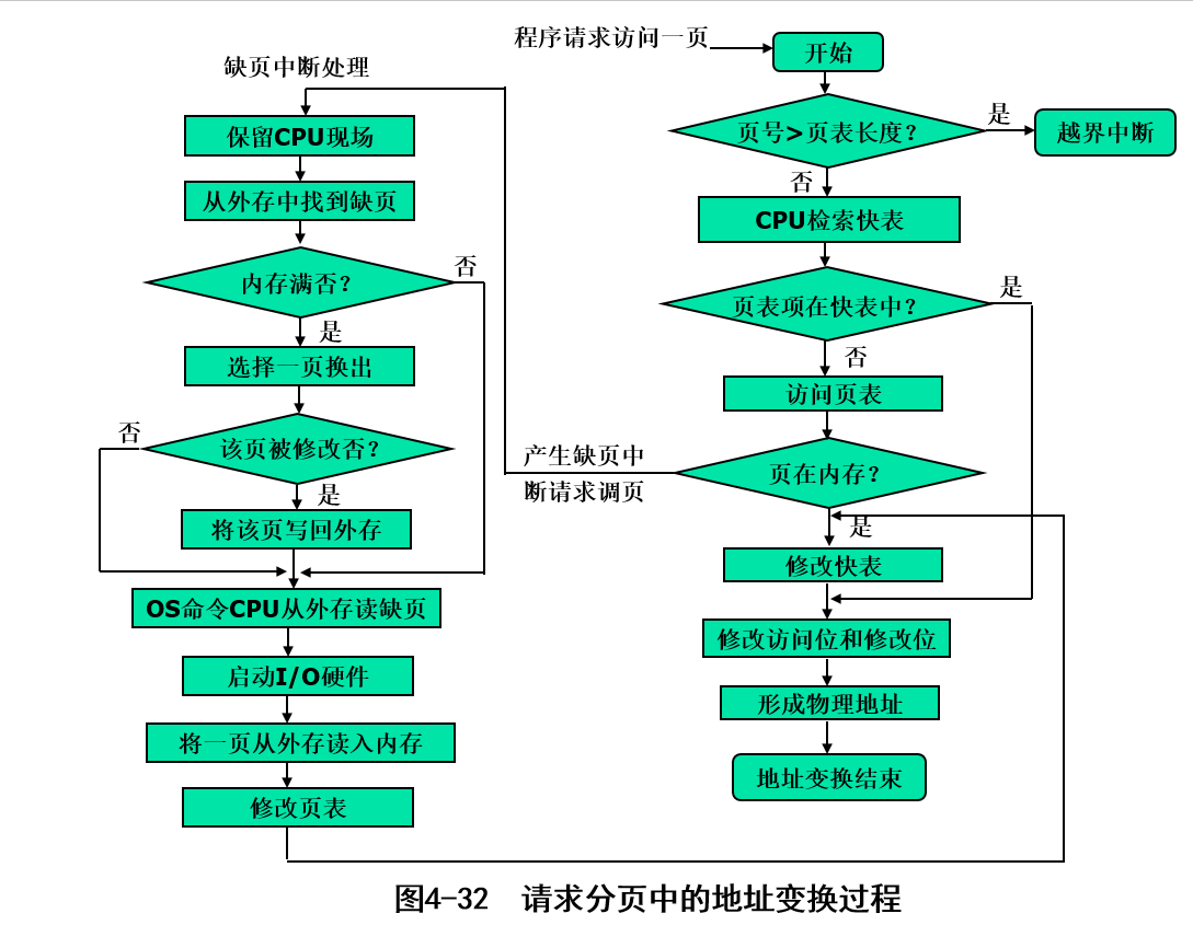请求分页管理，FIFO、LRU、OPT页面调度算法及其性能分析（缺页次数、页面置换次数） - 哔哩哔哩