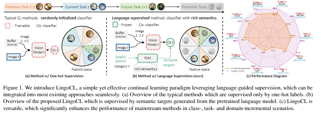 持续学习/终身学习/增量学习（论文实时更新2024.4.5） - 哔哩哔哩