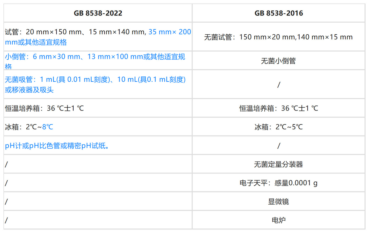 2022版GB 8538主要修订变化解读（新增微生物检验水样采样、保存方法和要求） - 哔哩哔哩