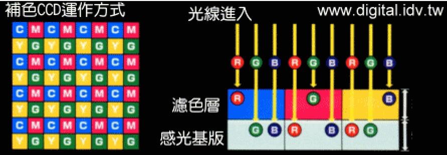 「键摄日常」RYYB与RGGB之争（下）RYYB的今生前世 - 哔哩哔哩