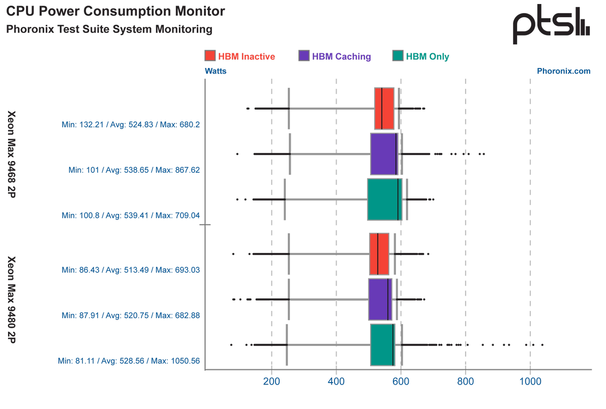 Intel Xeon Max 9480/9468 性能测试 - 哔哩哔哩