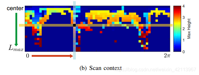 原创投稿 | ScanContext 论文详解 - 用途：Lidar SLAM 回环检测、空间描述符 - 哔哩哔哩