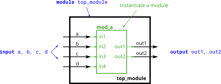 HDLBits_Verilog学习笔记Ⅰ——Verilog Language_Modules: Hierarchy - 哔哩哔哩