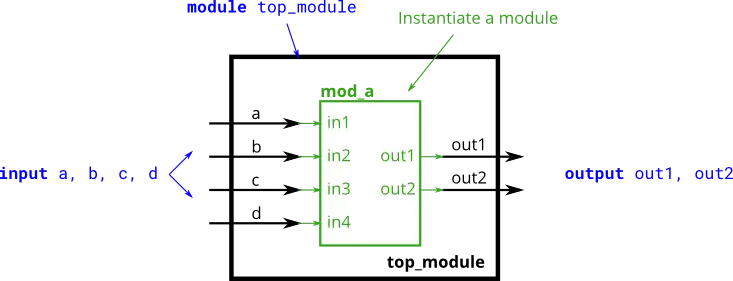 HDLBits_Verilog学习笔记Ⅰ——Verilog Language_Modules: Hierarchy - 哔哩哔哩