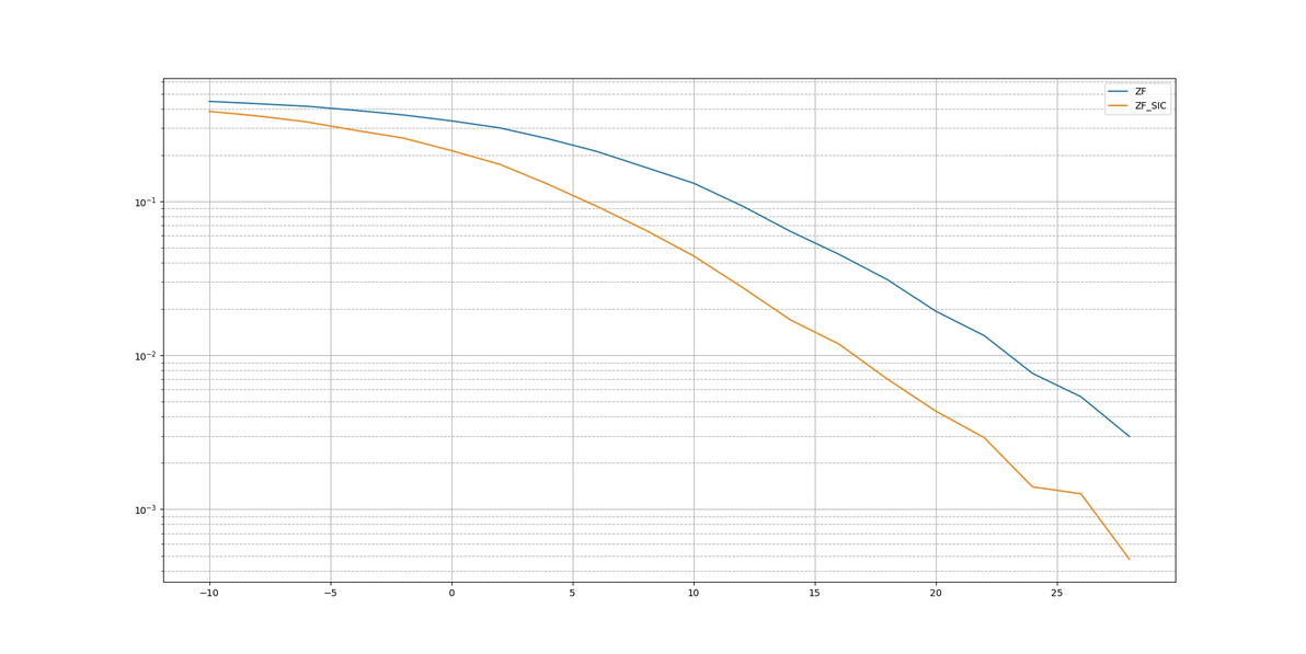 MIMO ZF SIC 迫零逐次消除 - 哔哩哔哩