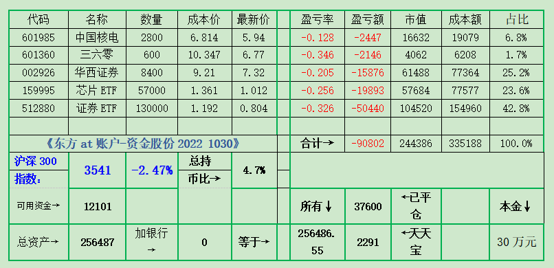 A102-股市周计划—2022年10月30星期七 - 哔哩哔哩