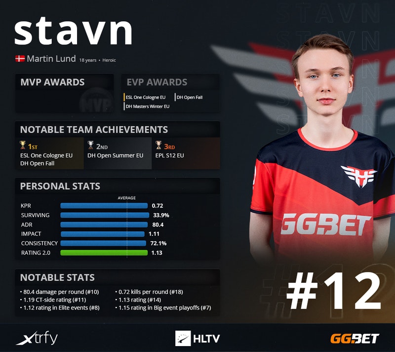2020年CSGO年度职业选手第12名：stavn - 哔哩哔哩
