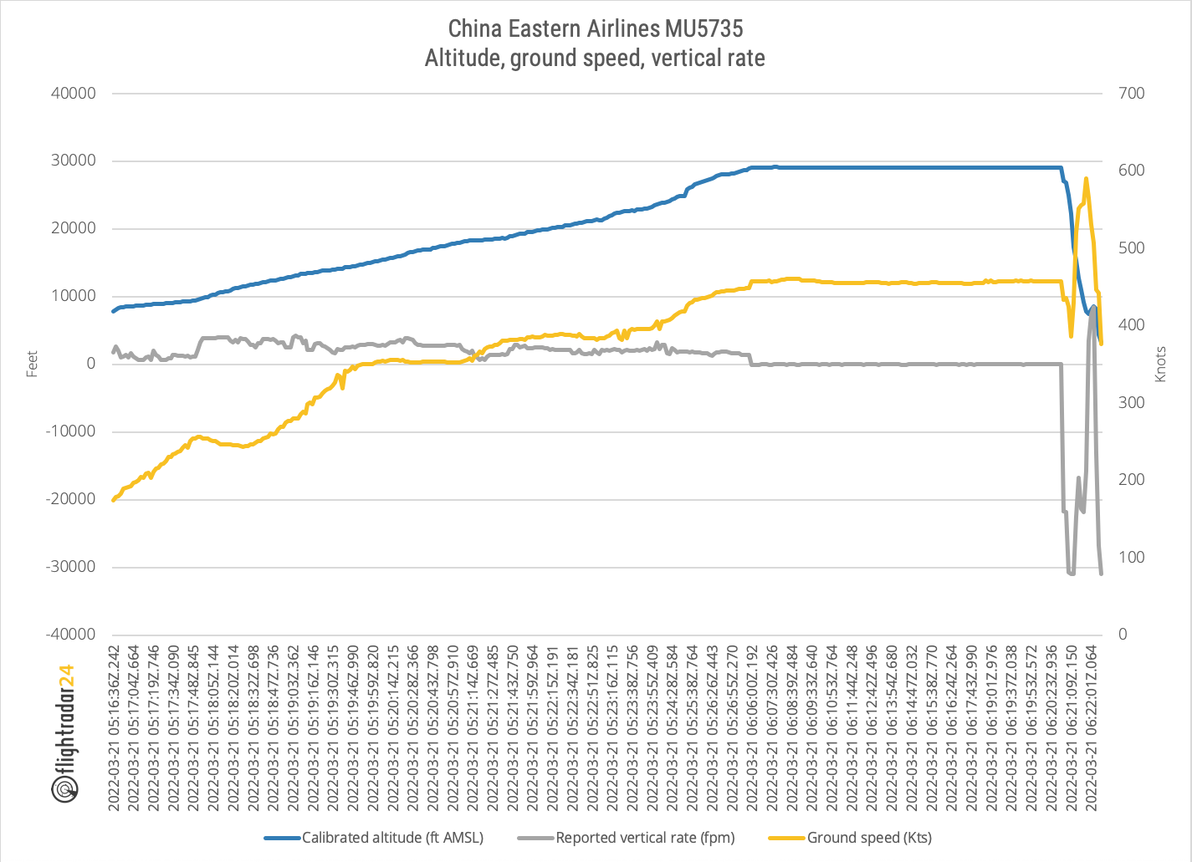 Flightradar24开放下载其收集的MU5735原始 ADS-B 数据 - 哔哩哔哩