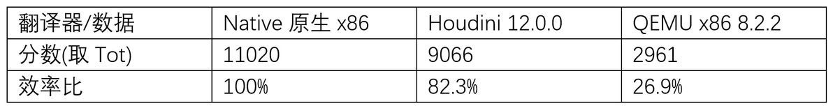 [记录]Android终端直接运行qemu-user-static，附p7zip跑分效率参考[多图] - 哔哩哔哩