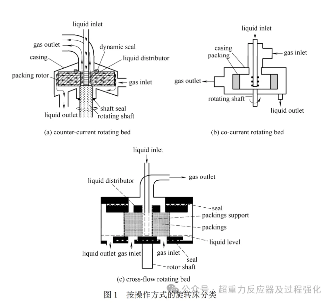 超重力旋转床的基本结构及分类 - 哔哩哔哩
