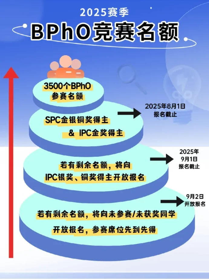 BPhO新赛季考位仅有3500，没有SPC/IPC奖项就无法参加？！ - 哔哩哔哩