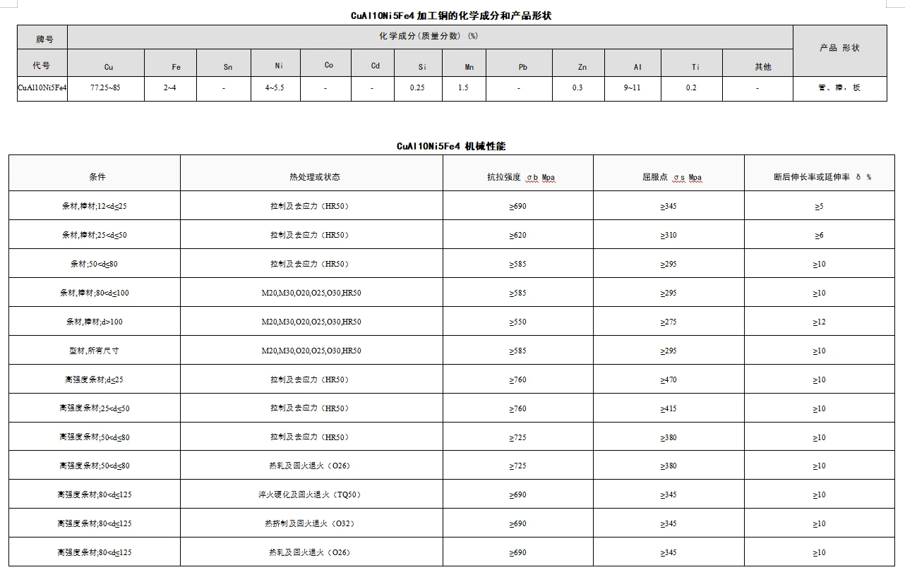 CuAl10Ni5Fe4 铝青铜-化学成份/力学性能 - 哔哩哔哩
