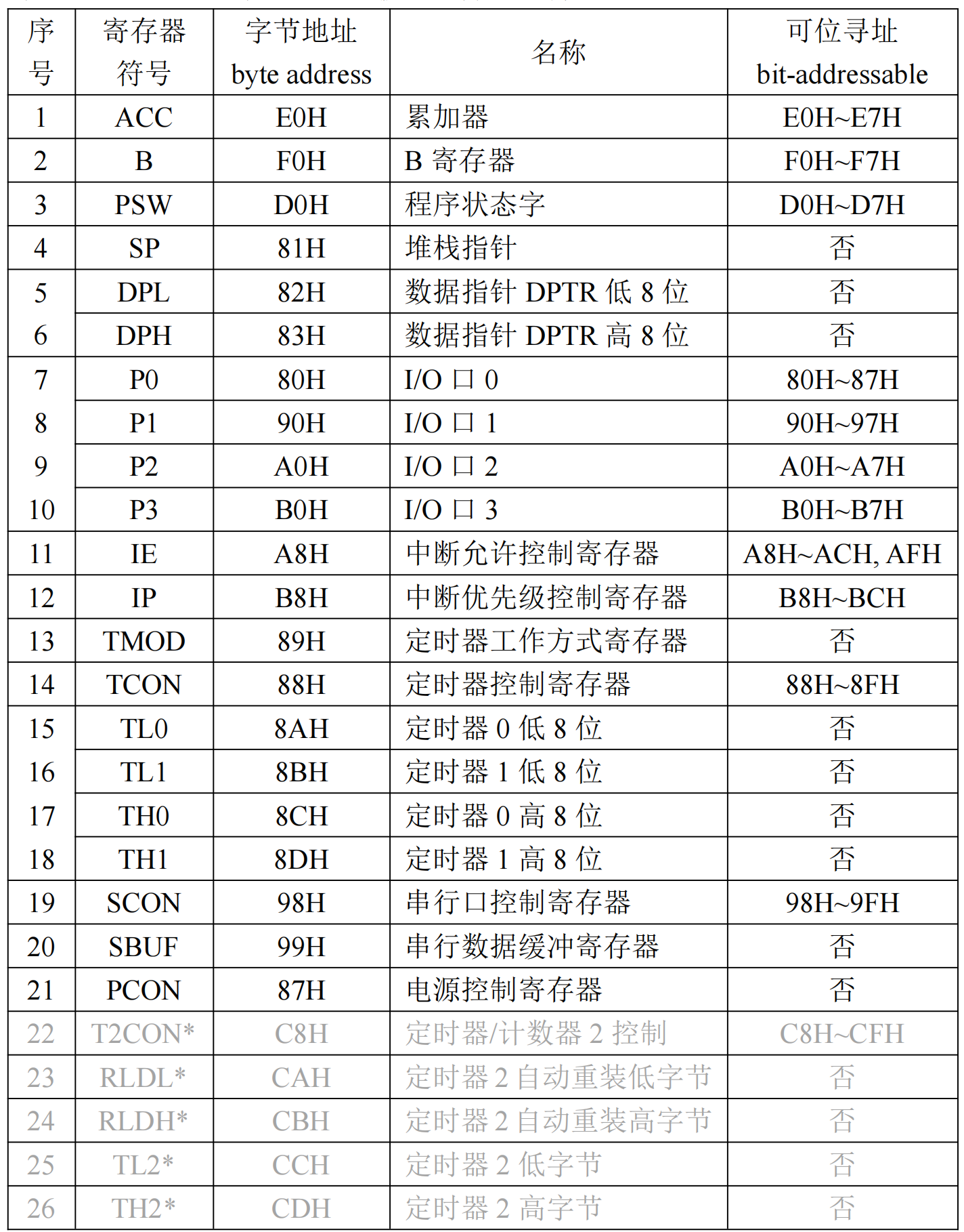 特殊功能寄存器（SFR）详解 ——以8051单片机为例 - 哔哩哔哩