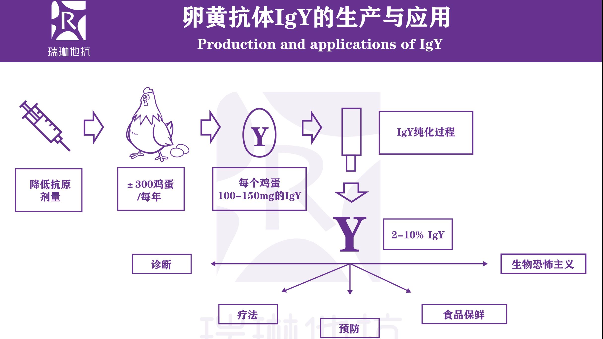 【广西博生科普馆】卵黄抗体IgY在疾病预防和治疗上的作用 - 哔哩哔哩
