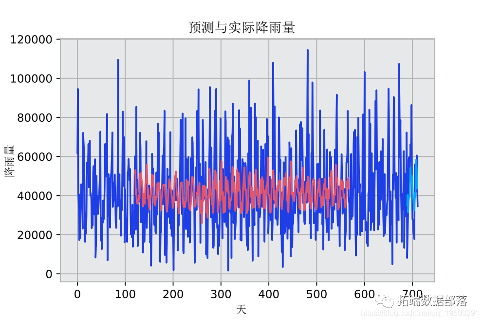 R语言神经网络模型预测多元时间序列数据可视化附代码数据 哔哩哔哩