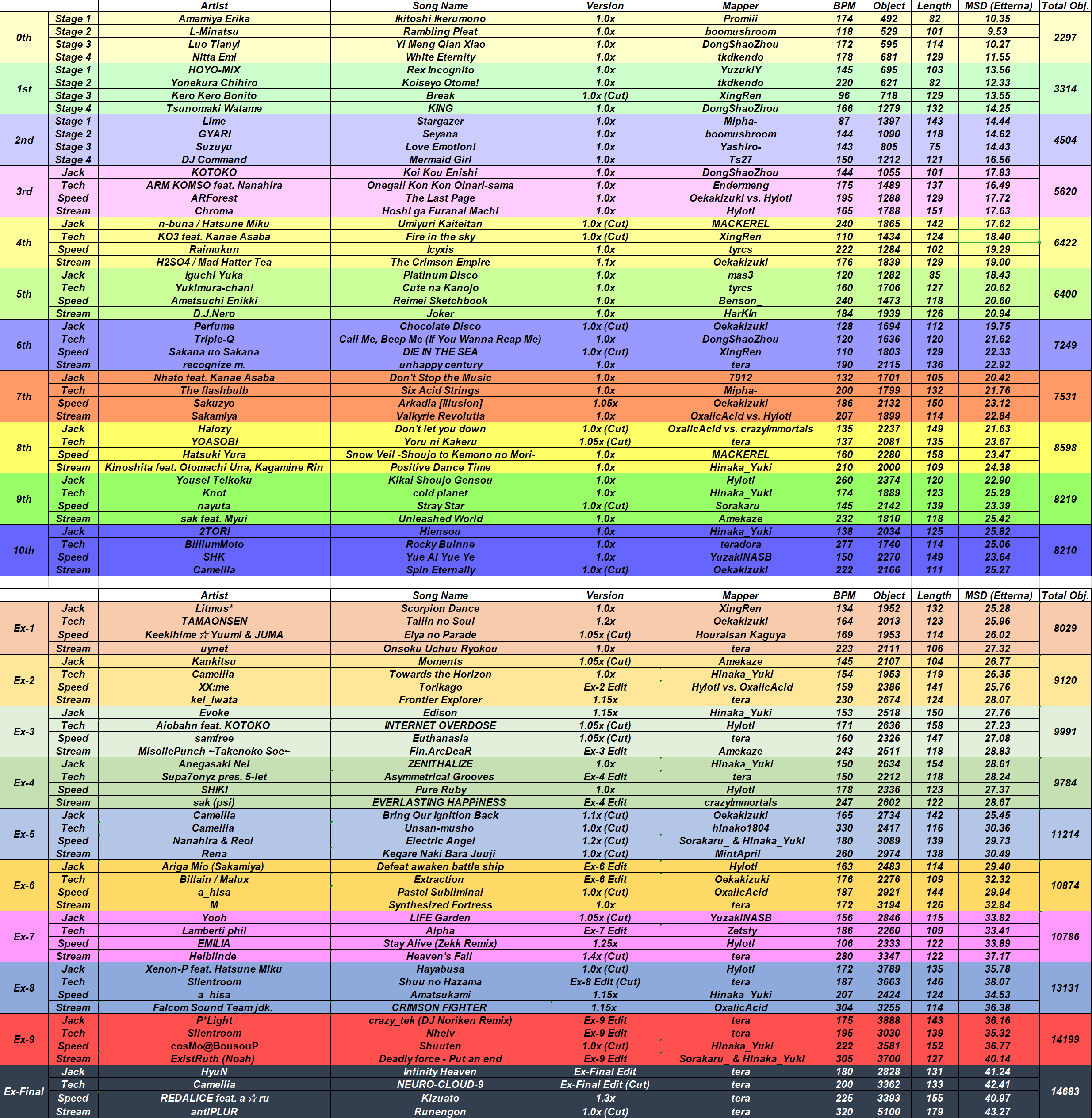 关于Malody 4K社区段位v3说明 - 哔哩哔哩