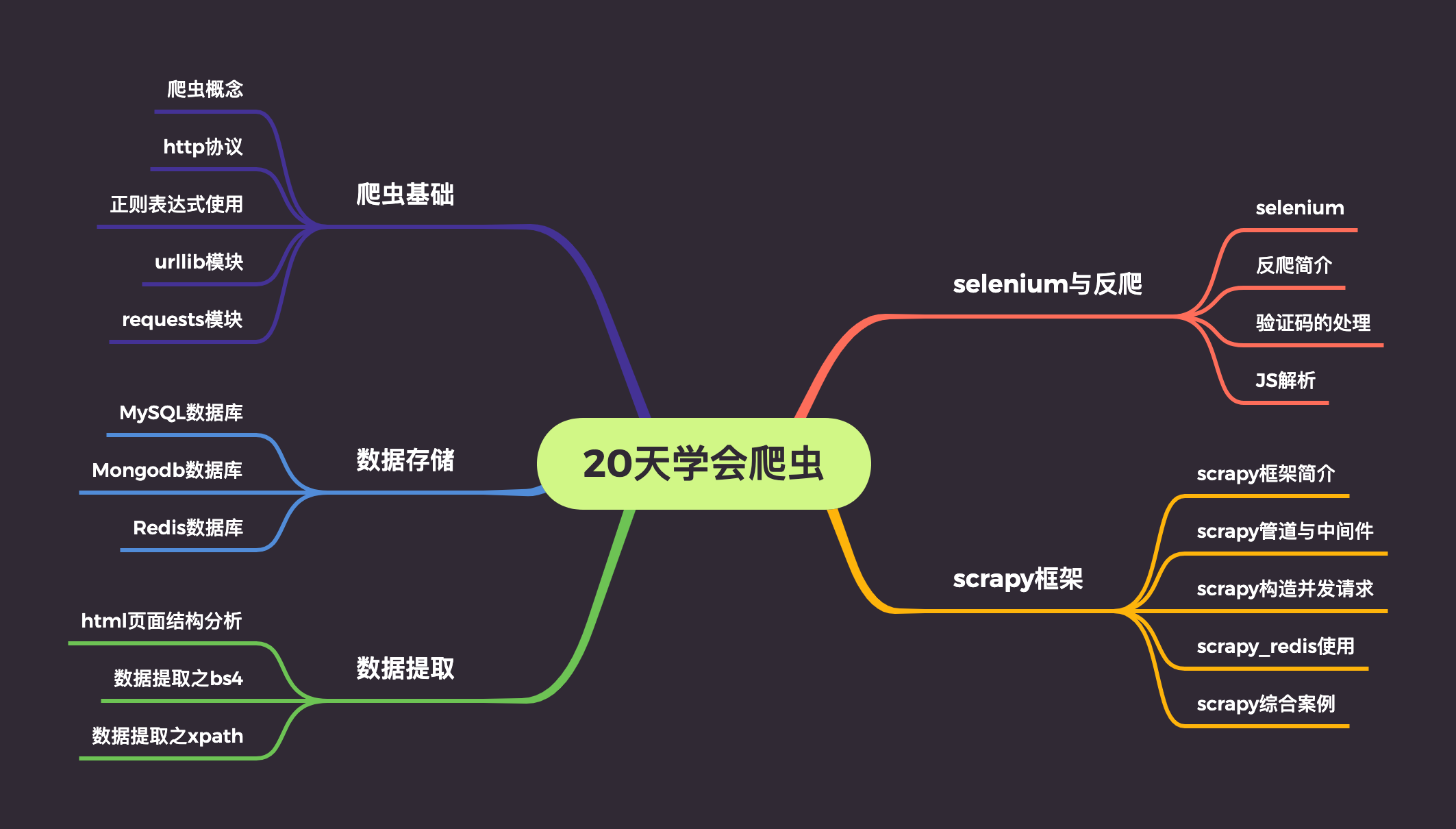 【20天搞定python爬虫】第一天：初识爬虫 哔哩哔哩 
