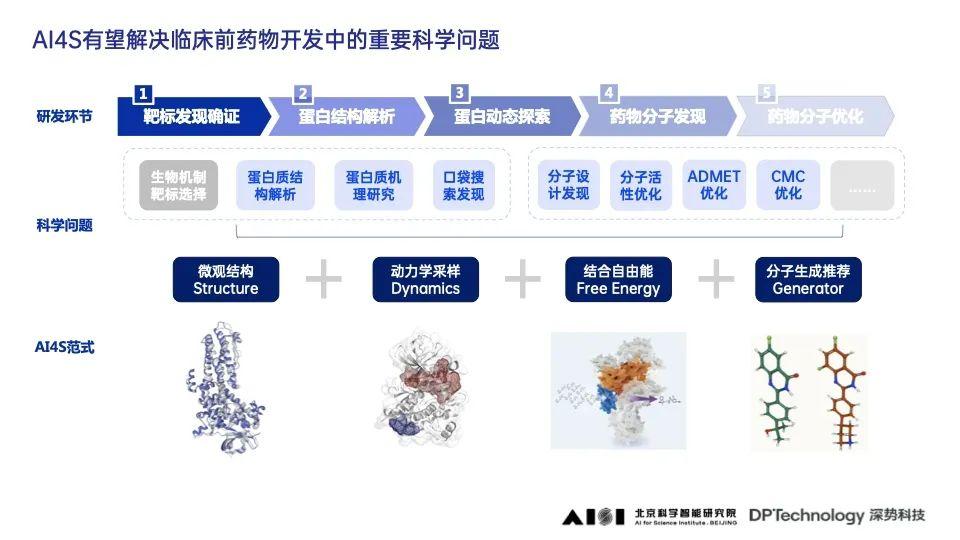10万字《2022 AI4S全球发展观察与展望》重磅发布 - 哔哩哔哩