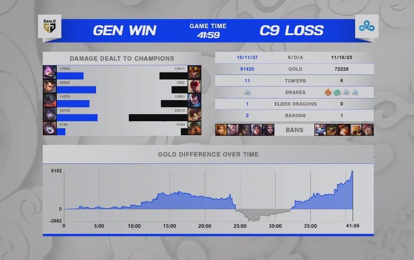S11全球总决赛：EDG等来命中注定的对手，GENG轻松战胜C9晋级四强 - 哔哩哔哩