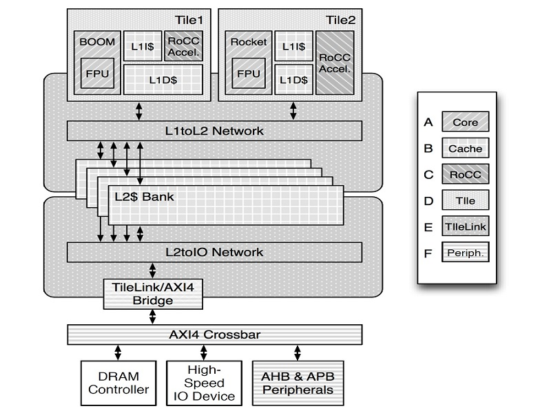 【转载】Rocket Chip介绍 - 哔哩哔哩