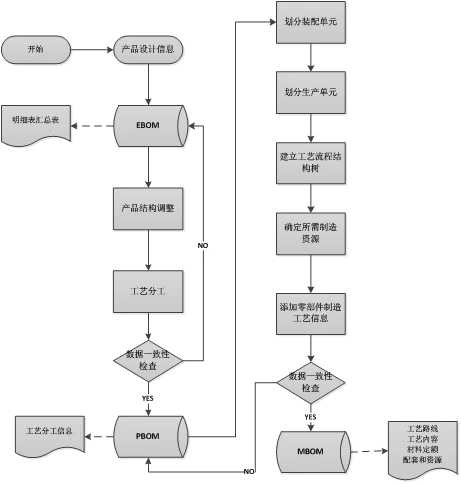 PLM项目研发管理系统的BOM多视图演变与重构研究 - 哔哩哔哩