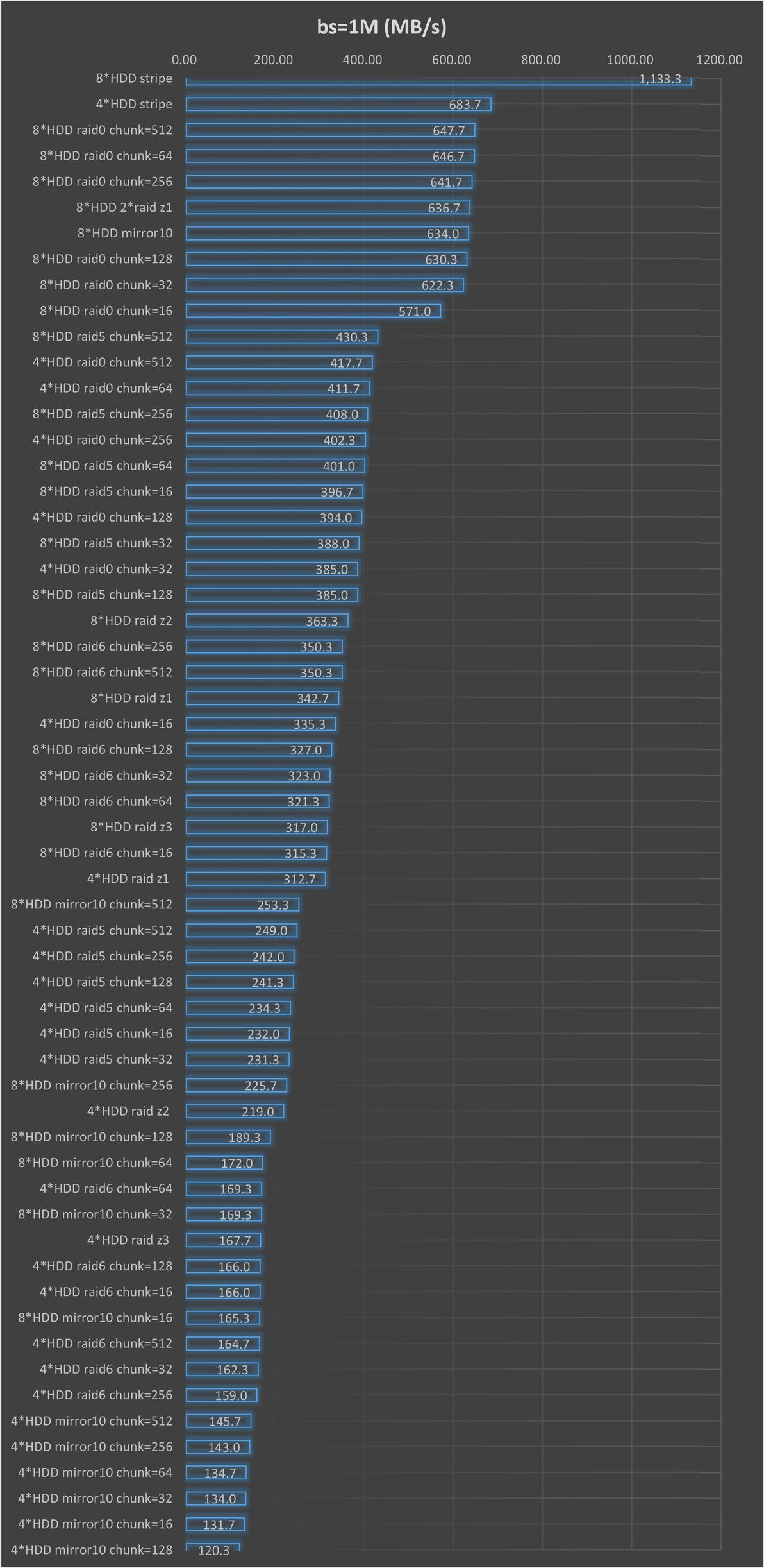 [NAS踩坑日记] 8盘位NAS阵列速度测试（非严谨） - 哔哩哔哩