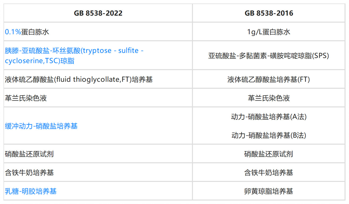 2022版GB 8538主要修订变化解读（新增微生物检验水样采样、保存方法和要求） - 哔哩哔哩
