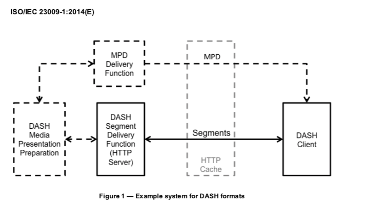 我们为什么使用DASH - 哔哩哔哩