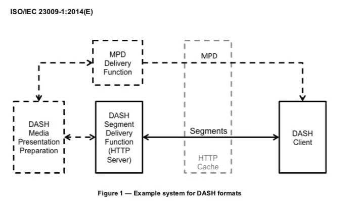 我们为什么使用DASH - 哔哩哔哩