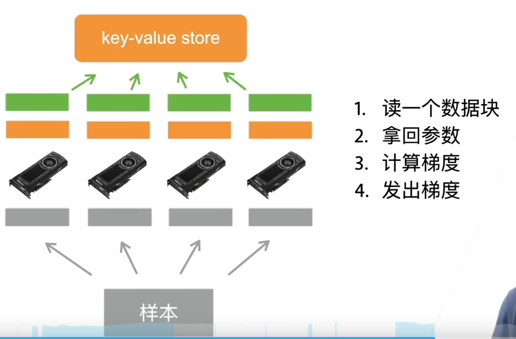 多gpu训练神经网络总结。 哔哩哔哩