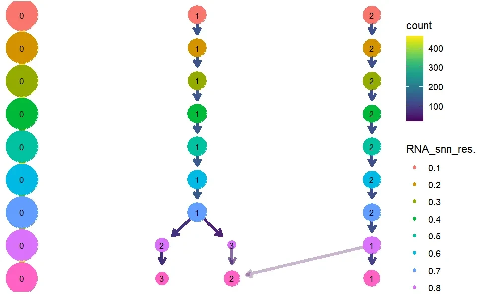 小果带你玩转单细胞RNA-seq数据：如何巧用Clustree包划分聚类亚群！ - 哔哩哔哩