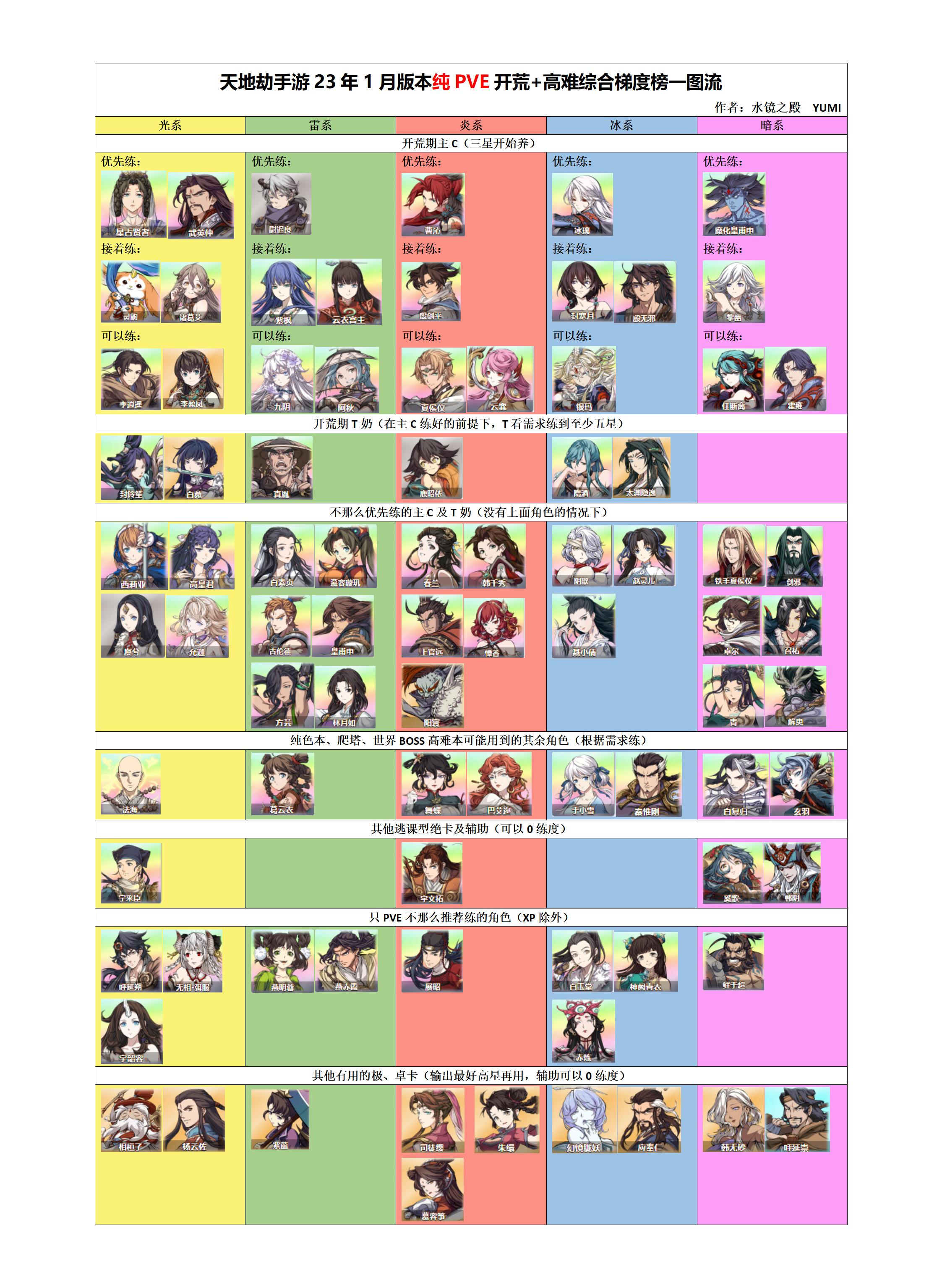 天地劫23年1月版本PVP、PVE角色梯度排行榜一图流 - 哔哩哔哩