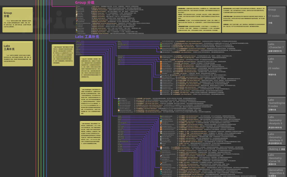 Houdini 20.0 SOP network 全节点目录&注释 [含下载链接] #Houdini单词本 - 哔哩哔哩