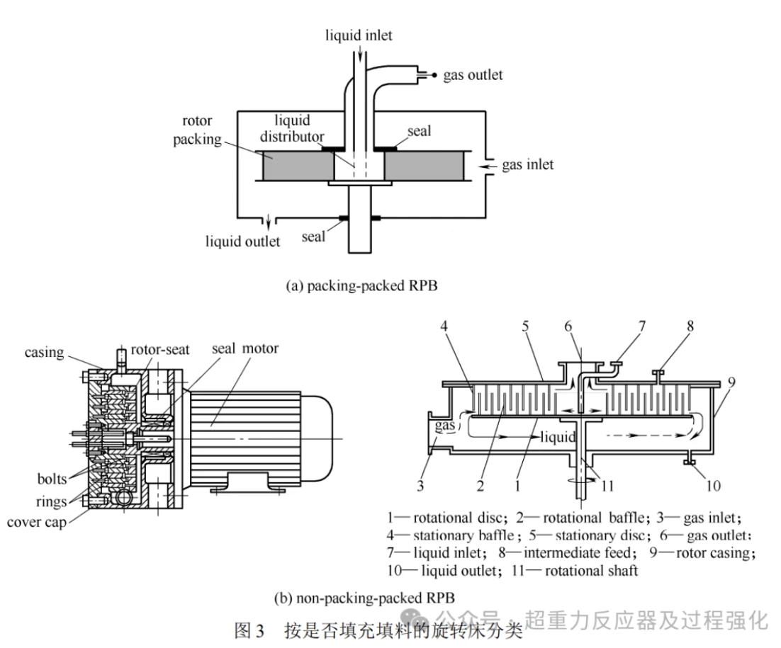 超重力旋转床的基本结构及分类 - 哔哩哔哩