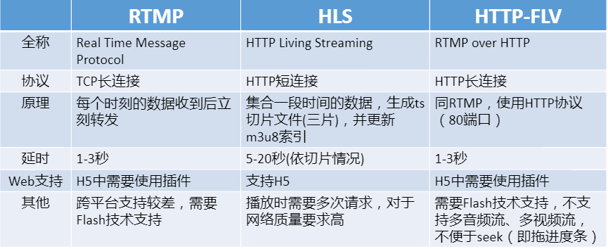 理解RTMP、HttpFlv和HLS三大直播协议的正确姿势 - 哔哩哔哩