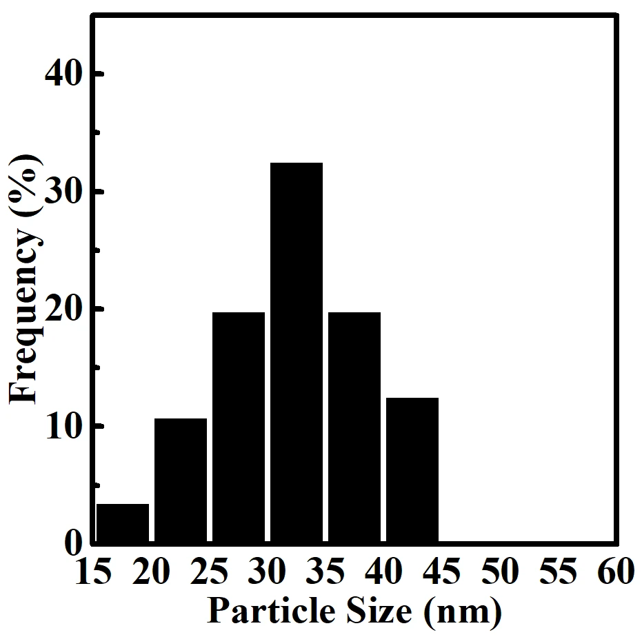 Origin高斯拟合，获得粒径分布、平均粒径和标准偏差 - 哔哩哔哩