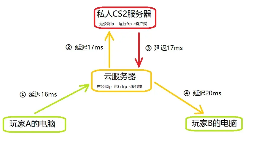 内网穿透 - 搭建CS2、L4D2服务器（FRP） - 哔哩哔哩