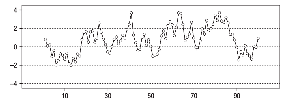 时间序列：时间序列模型---自回归过程（AutoRegressive Process) - 哔哩哔哩
