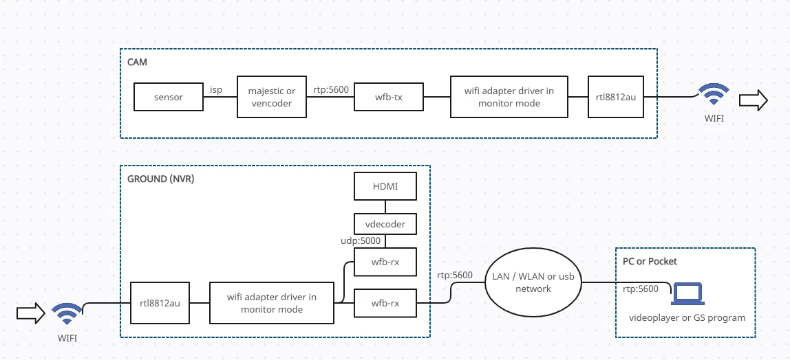 Openipc fpv开源高清图传 复用监控成品硬件清单 - 哔哩哔哩