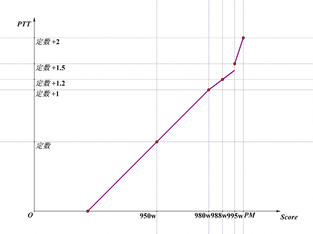 Arcaea Potential算法科普+常见问题Q&A - 哔哩哔哩