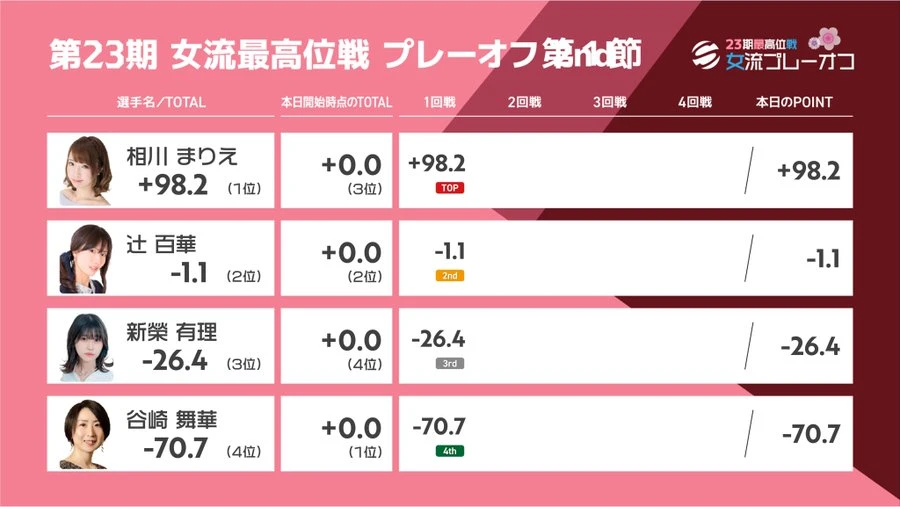 第23期女流最高位~PO2结束，相川、谷崎晋级，决定战人选确定 - 哔哩哔哩
