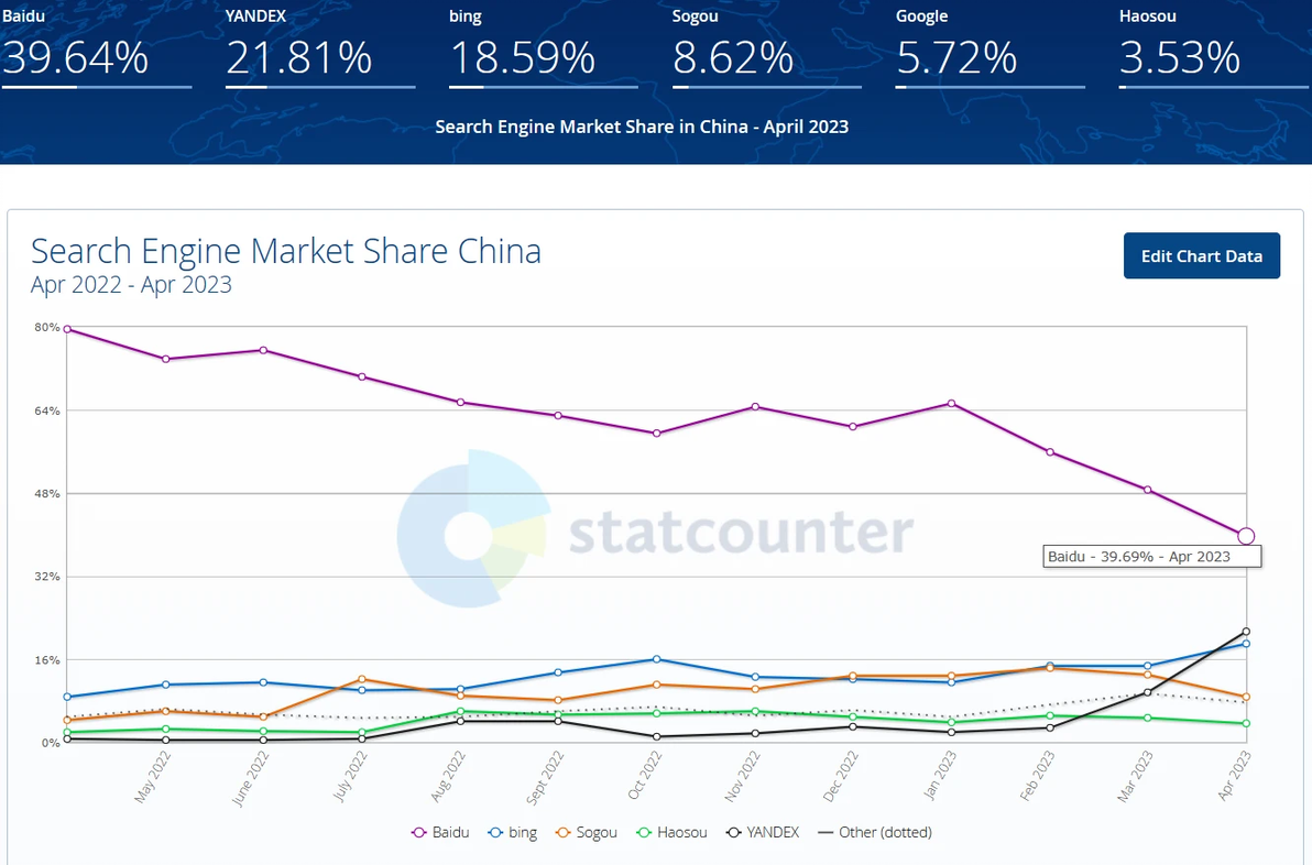 2023年4月，Bing超越Baidu成为中国第一大桌面搜索引擎（数据By StatCounter） - 哔哩哔哩