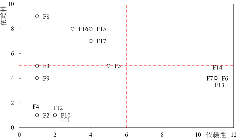 ISM-MICMAC模型 - 哔哩哔哩