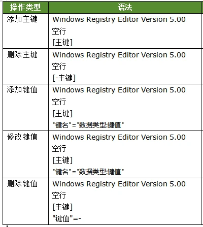 注册表.reg文件编写基本语法 - 哔哩哔哩