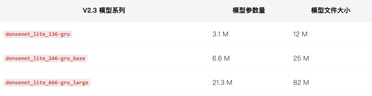 CnOCR V2.3 新版发布：模型更好、更多、更大 - 哔哩哔哩