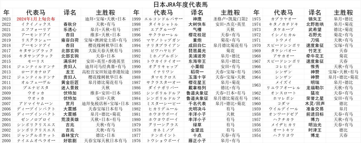【全图鉴】日本JRA年度代表马（1954-2022） - 哔哩哔哩