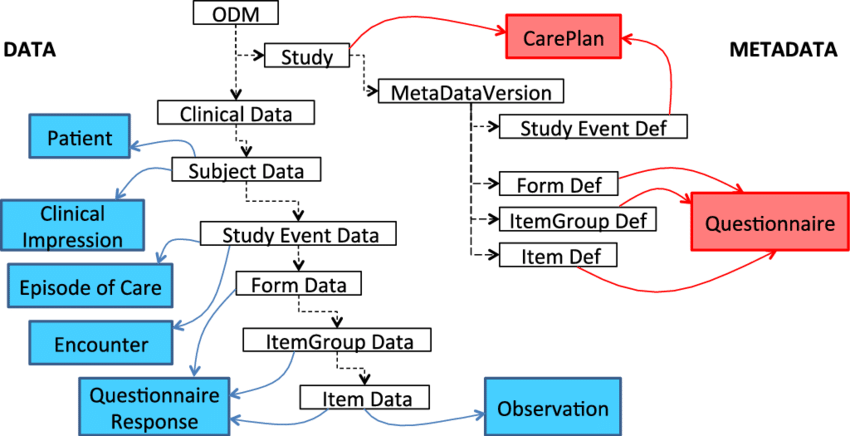 CDASH、SDTM、ADaM 基本概念（图表） - 哔哩哔哩